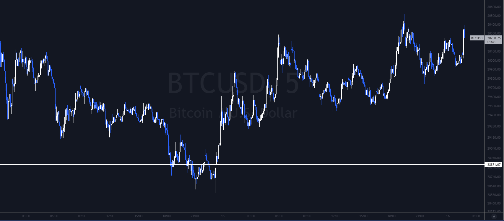 16/05/2022 - Quick market update