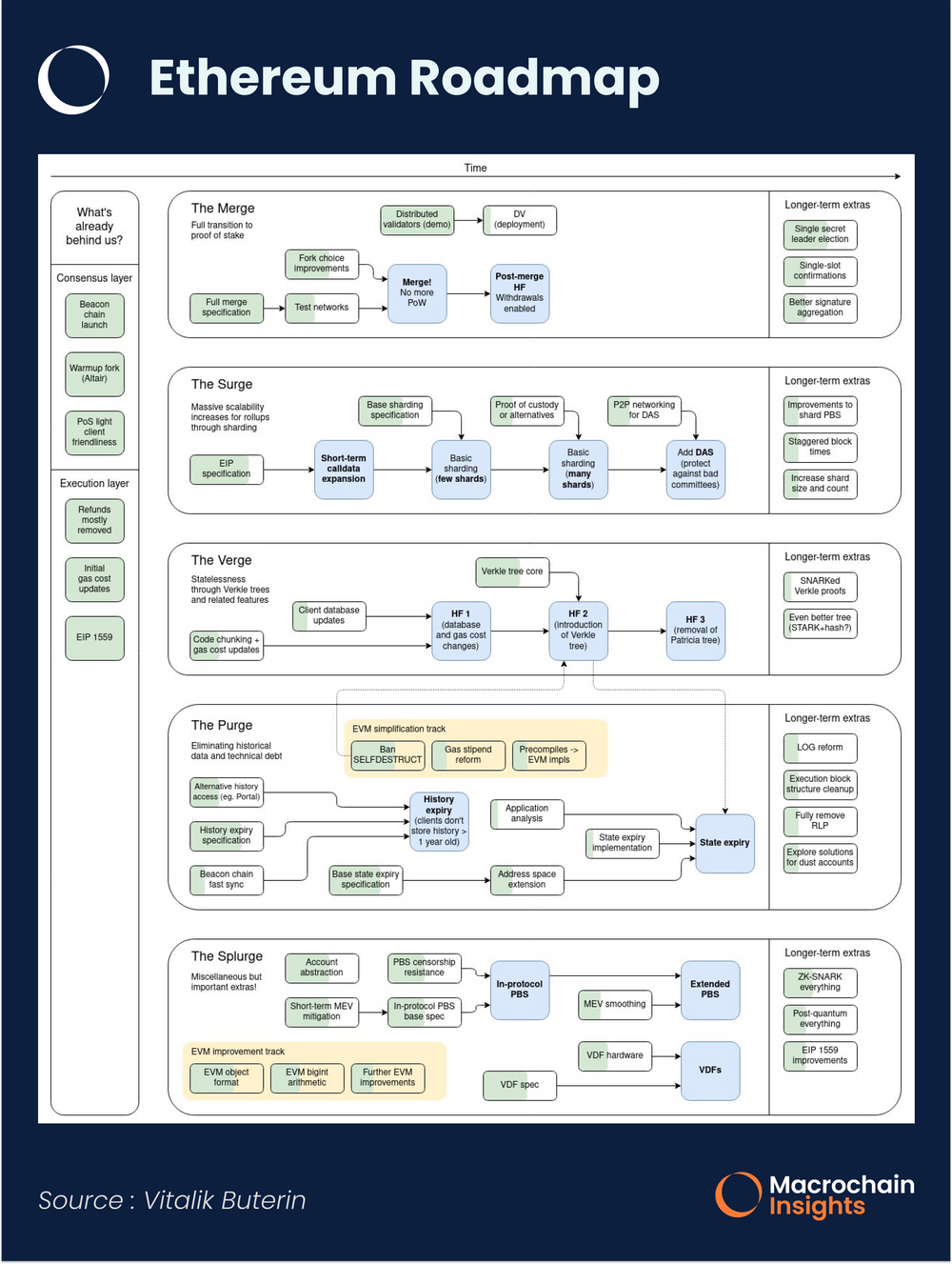 Ethereum Roadmap: Bản tóm tắt
