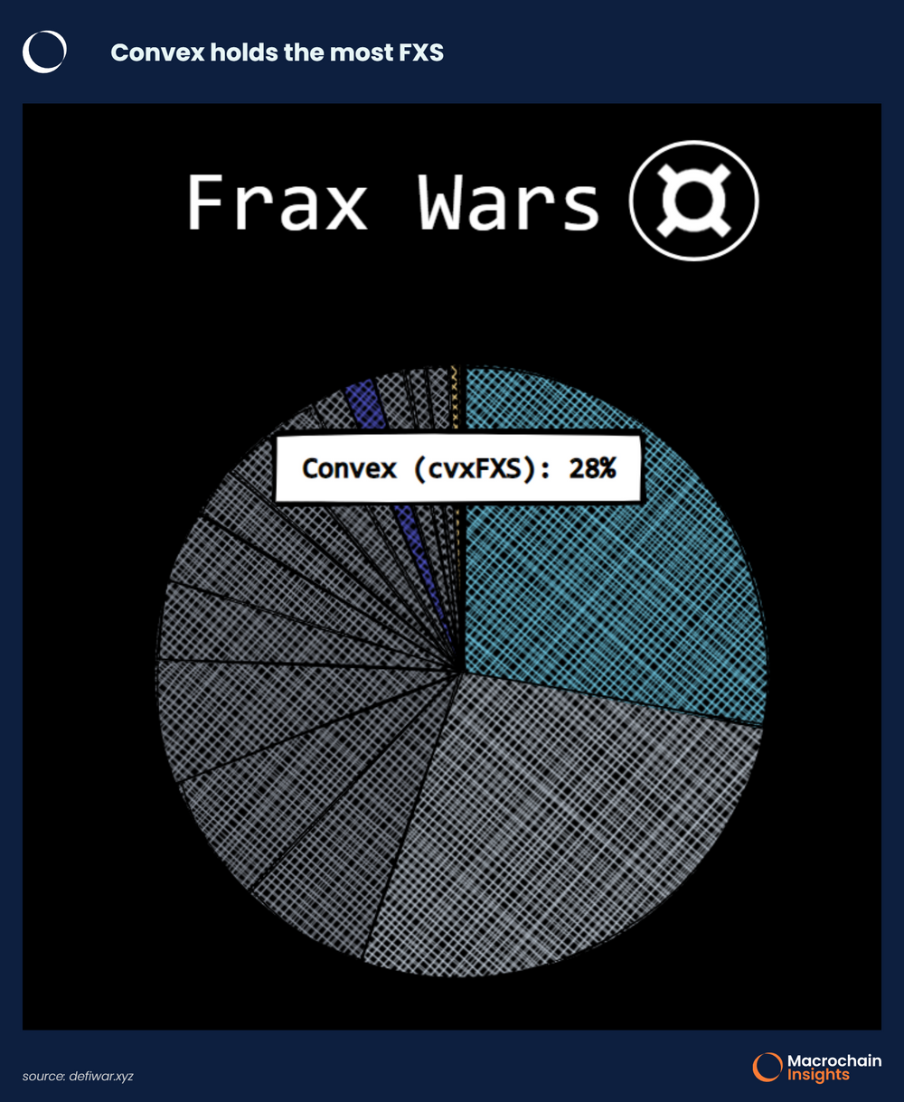 Defi Notable Projects: Liquidity War with emerging Frax Finance