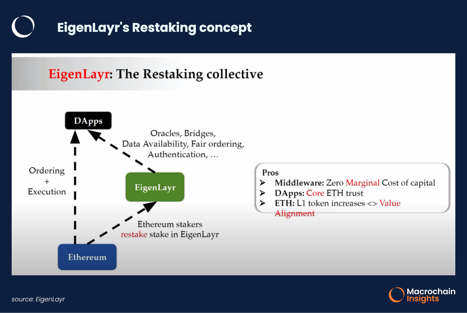 Eigen Layer: The Restaking Collective