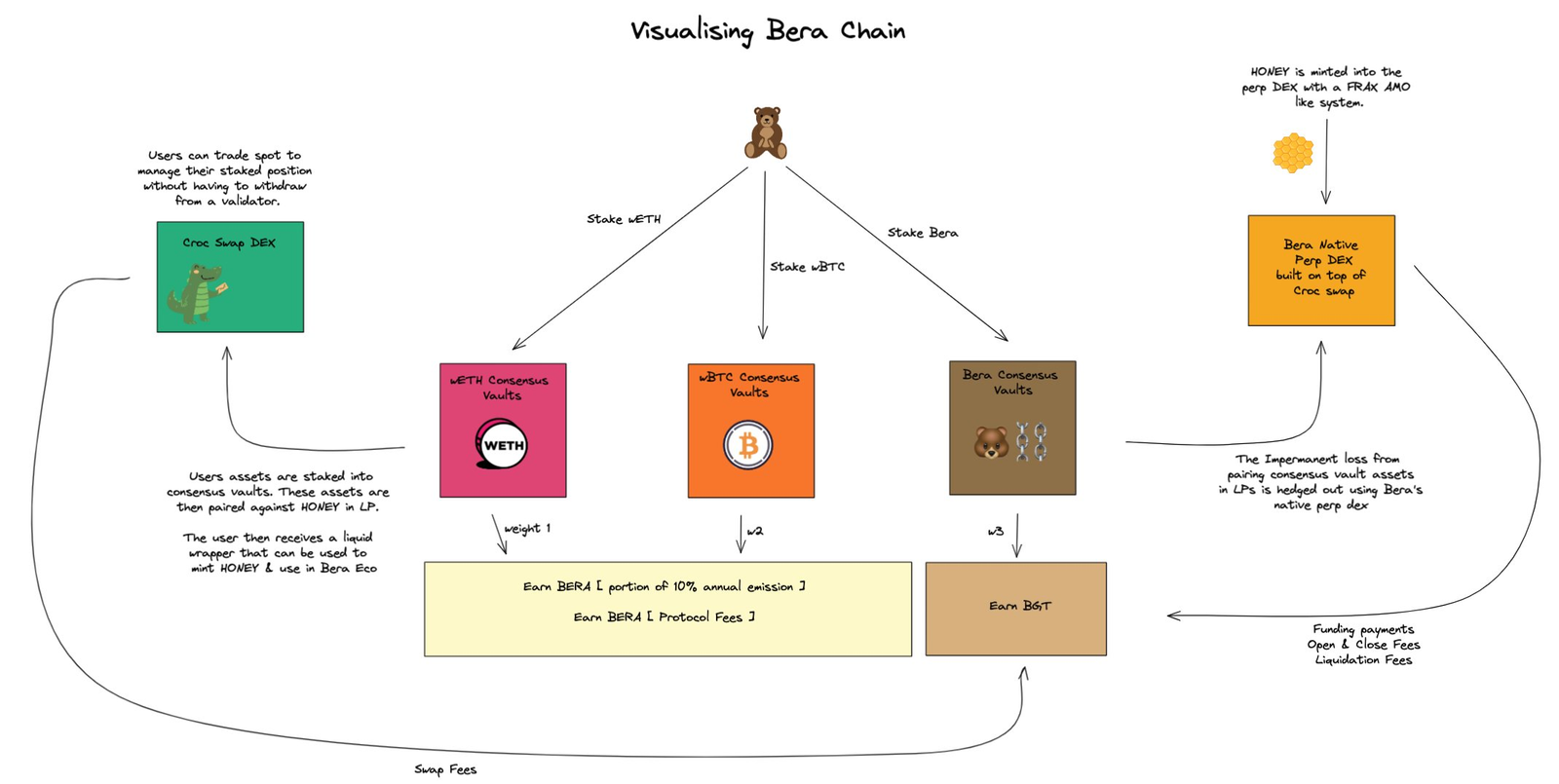 Berachain - Meme hay cải tiến