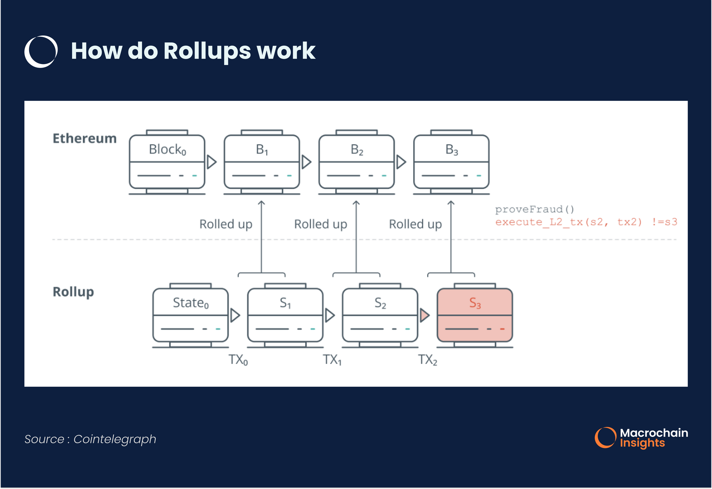 Modular Blockchains: Lý do và Cách hoạt động